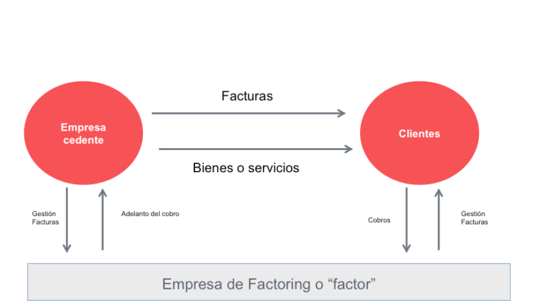 Qué es el factoring - DeFinanzas.com